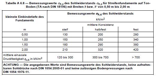 Geotechnik (Bemessungswerte der Sohlwiderstände für Streifenfundamente nach DIN 1054:2010-12 ...