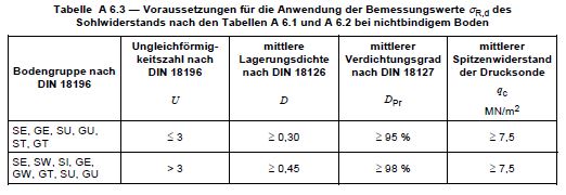 Geotechnik (Bemessungswerte der Sohlwiderstände für Streifenfundamente ...