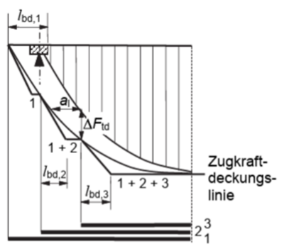 Zugkraftdeckung – Baustatik-Wiki