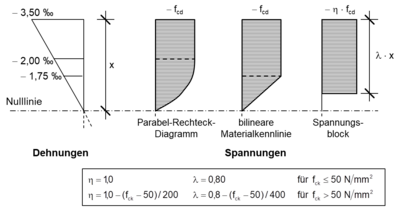 Biegebemessung (einachsige Biegung) – Baustatik-Wiki