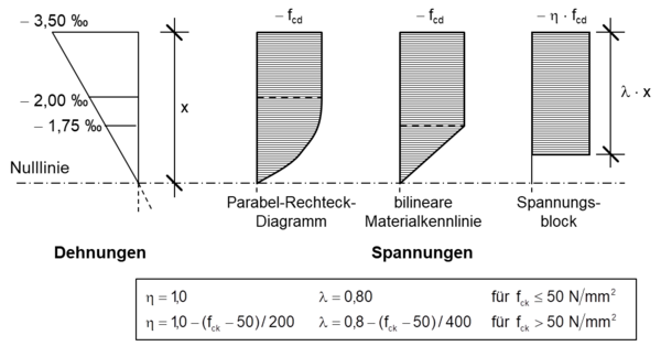 Biegebemessung (einachsige Biegung) – Baustatik-Wiki