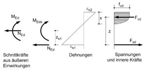 Biegebemessung (einachsige Biegung) – Baustatik-Wiki