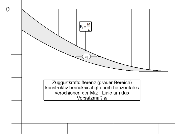 Zugkraftdeckung – Baustatik-Wiki