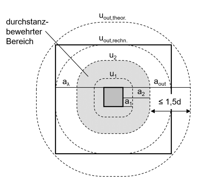 Durchstanzen - Besonderheiten von Fundamenten – Baustatik-Wiki