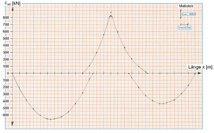 Zugkraftdeckung (Bsp.) – Baustatik-Wiki