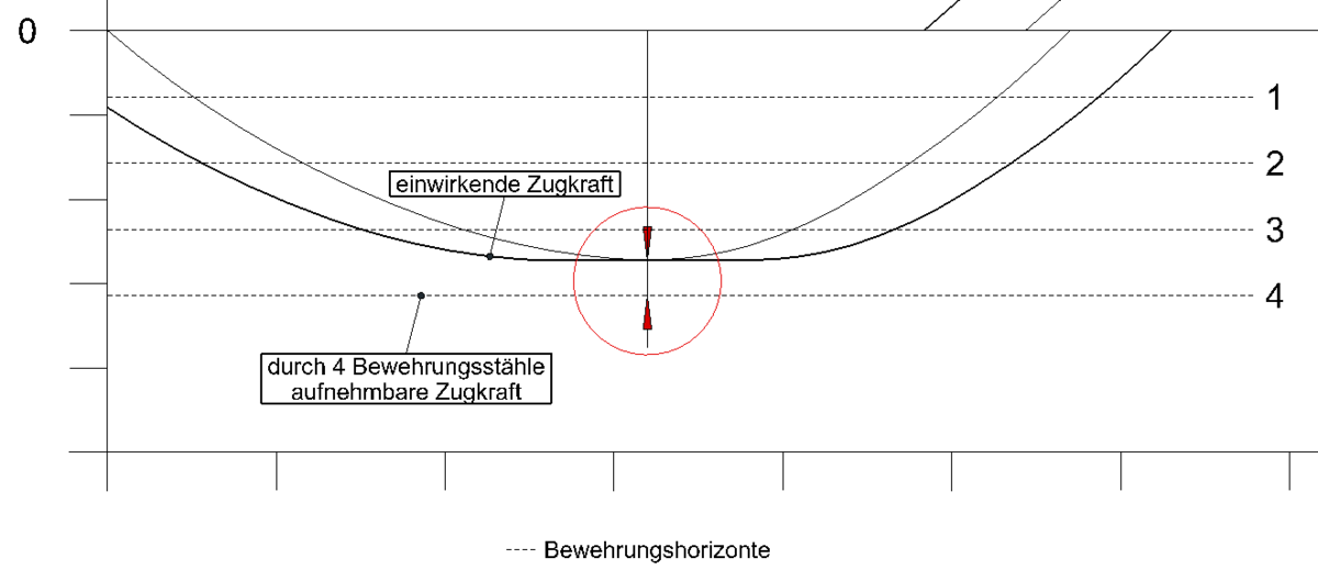 Zugkraftdeckung – Baustatik-Wiki