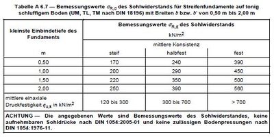 Geotechnik (Bemessungswerte der Sohlwiderstände für Streifenfundamente ...