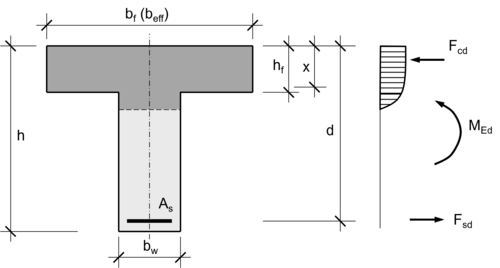 Biegebemessung (einachsige Biegung) – Baustatik-Wiki