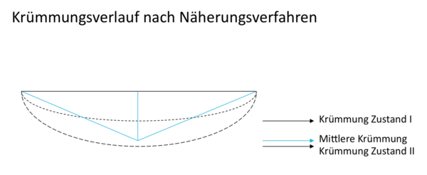 Durchbiegungsermittlung - biegebeanspruchte Bauteile – Baustatik-Wiki