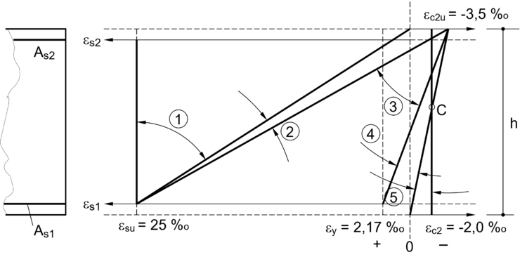 Biegebemessung (einachsige Biegung) – Baustatik-Wiki