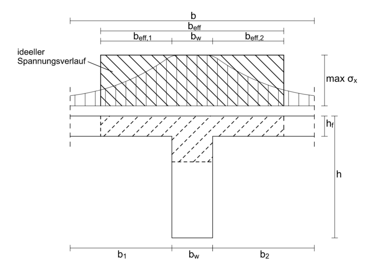 Mitwirkende Plattenbreite – Baustatik-Wiki