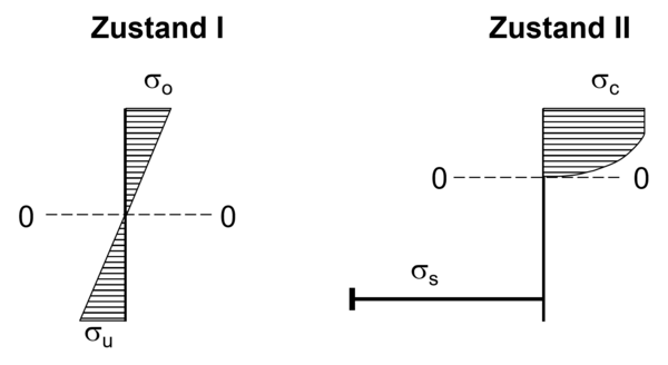 Biegebemessung (einachsige Biegung) – Baustatik-Wiki