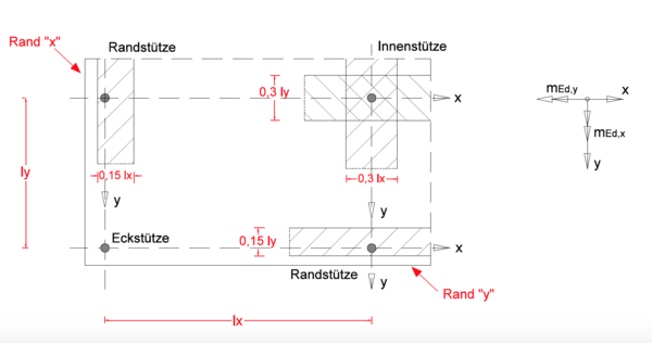 Durchstanzen - Punktförmig gestützte Platten und Fundamente mit Durchstanzbewehrung – Baustatik-Wiki