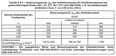 Geotechnik (Bemessungswerte der Sohlwiderstände für Streifenfundamente ...