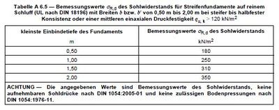 Geotechnik (Bemessungswerte der Sohlwiderstände für Streifenfundamente ...