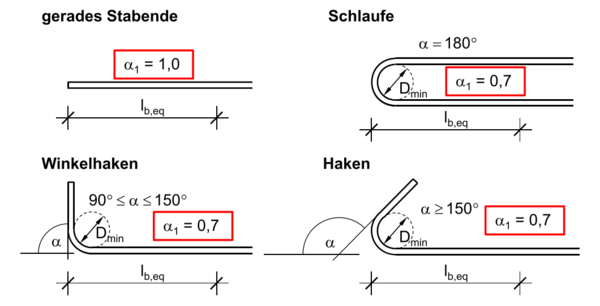 Verankerungslänge – Baustatik-Wiki