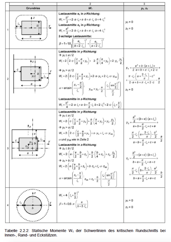 Durchstanzen - Korrekturfaktor β – Baustatik-Wiki