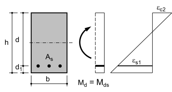 Biegebemessung (einachsige Biegung) – Baustatik-Wiki