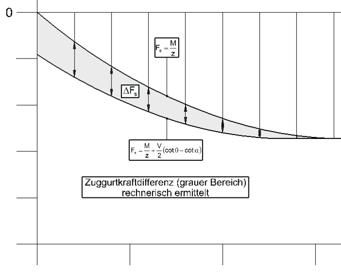 Zugkraftdeckung – Baustatik-Wiki