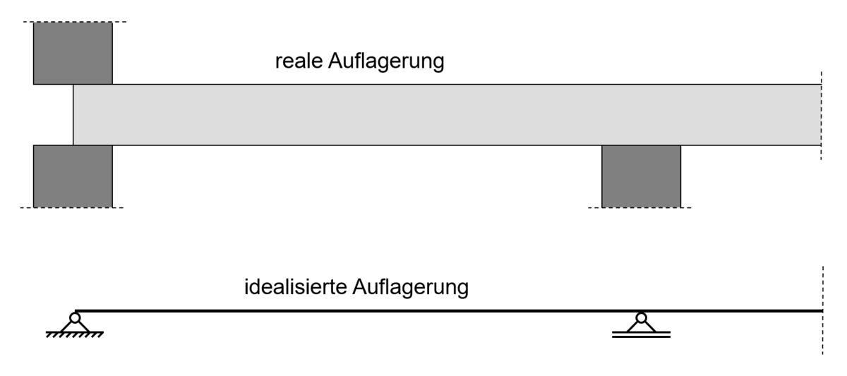 Momentenabminderung an Zwischenauflagern und bei Einzelfundamenten ...