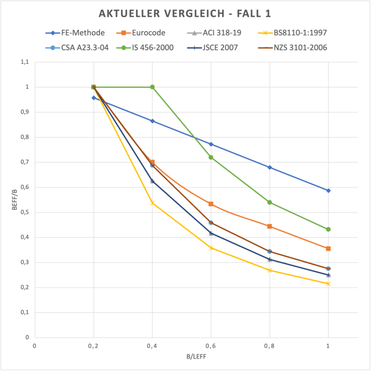 Mitwirkende Plattenbreite - Vergleichsrechnung – Baustatik-Wiki