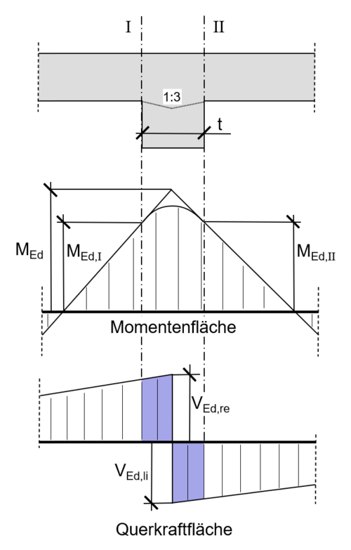 Momentenabminderung an Zwischenauflagern und bei Einzelfundamenten ...